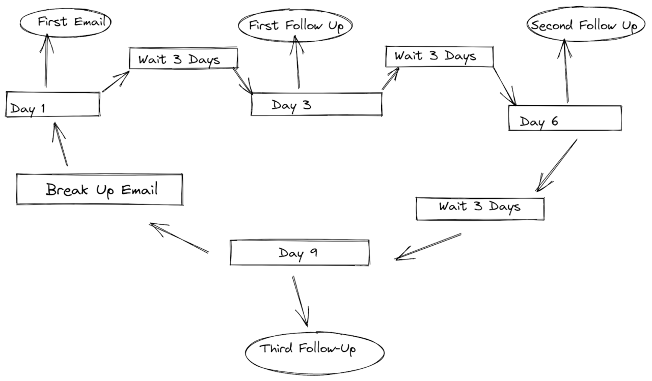 A Data-Driven Guide to Perfect Cold Email Cadences - SalesBread