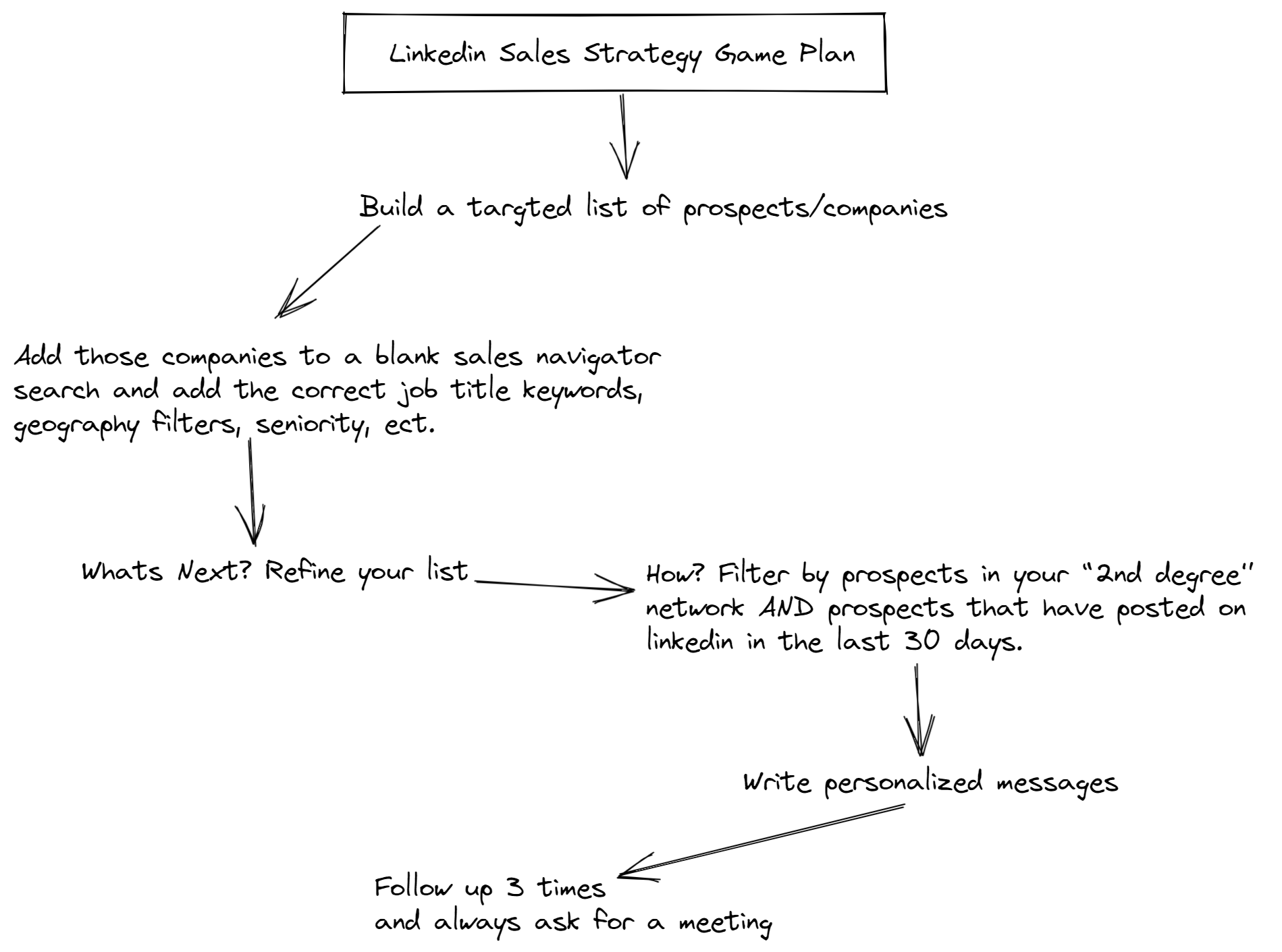 Steal This Linkedin Message Template And Sales Strategy SalesBread