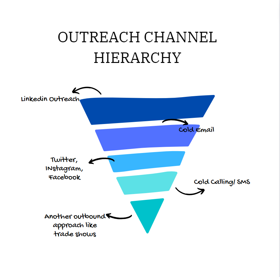 Cold Email Vs LinkedIn Outreach - Which Gets More Leads?