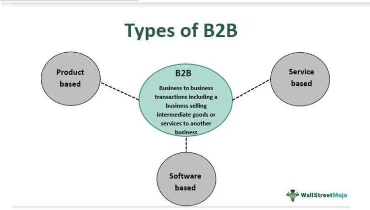 What is B2B Sales? All You Need to Know - SalesBread